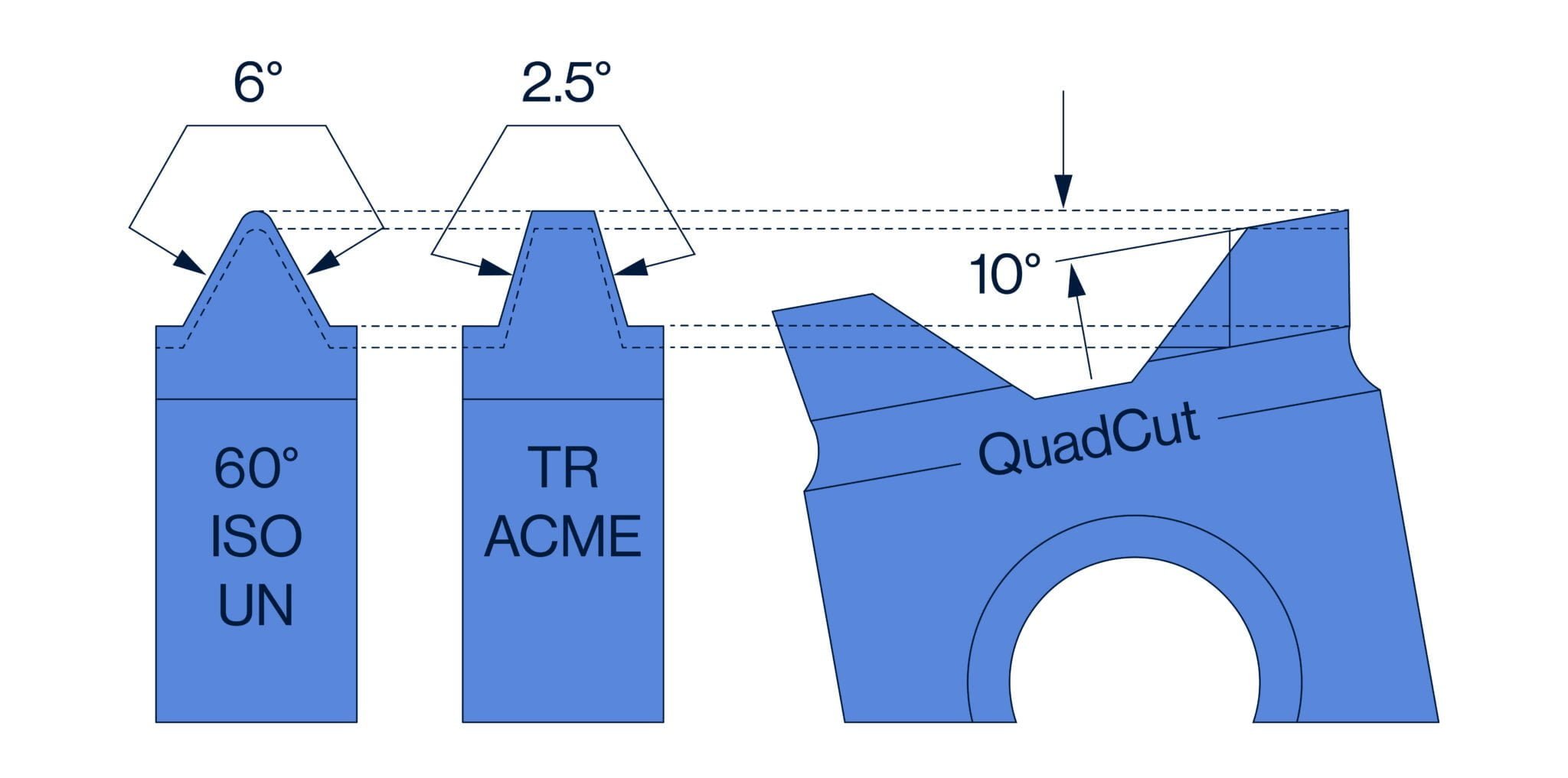 QuadCut External® - Scandinavian Tool Systems