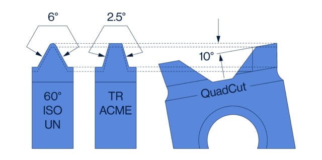 QuadCut Internal® - Scandinavian Tool Systems