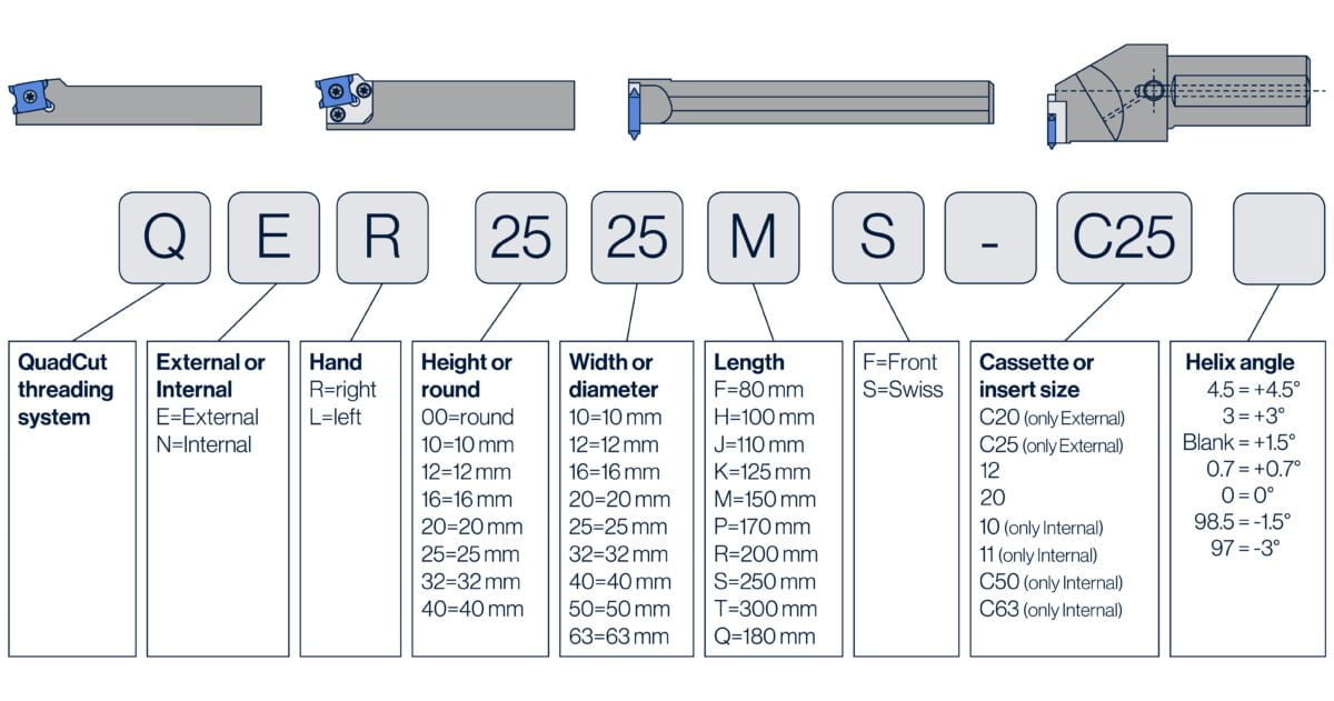 QuadCut External® - Scandinavian Tool Systems